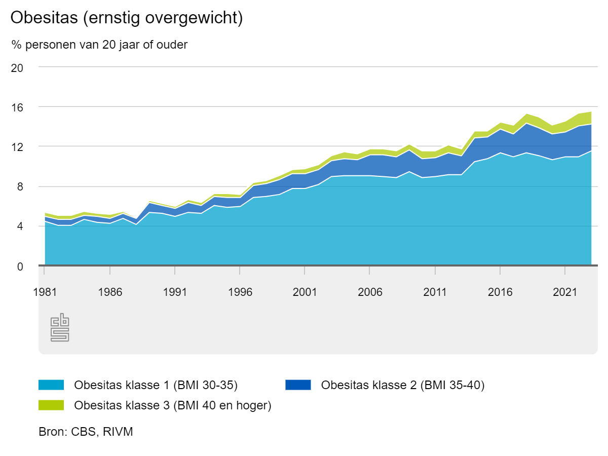 Obesitas afgelopen 40 jaar verdrievoudigd - NVD