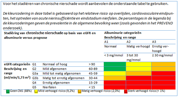 Chronische nierschade (CNS) - NVD